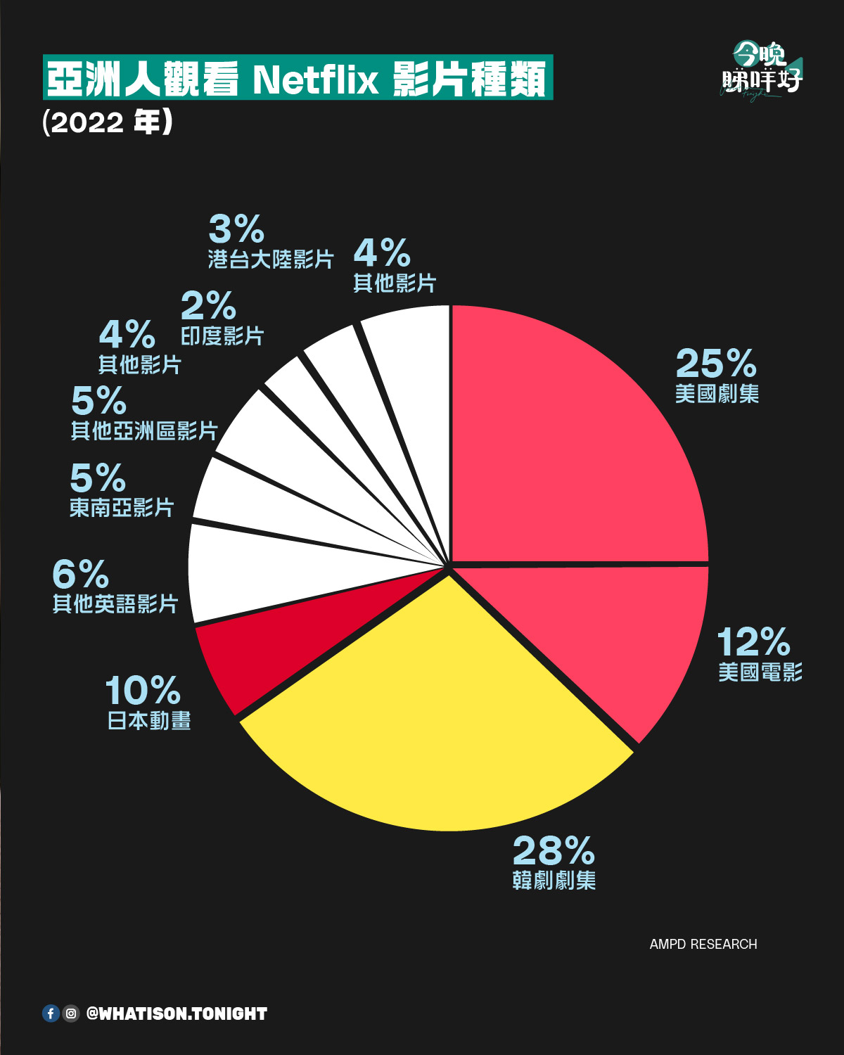 報告指 Netflix 亞太區 2023 年投資內容金額高達 19 億美元，佔收益 47% 將重點投資這些內容… | KONGGOK 港角