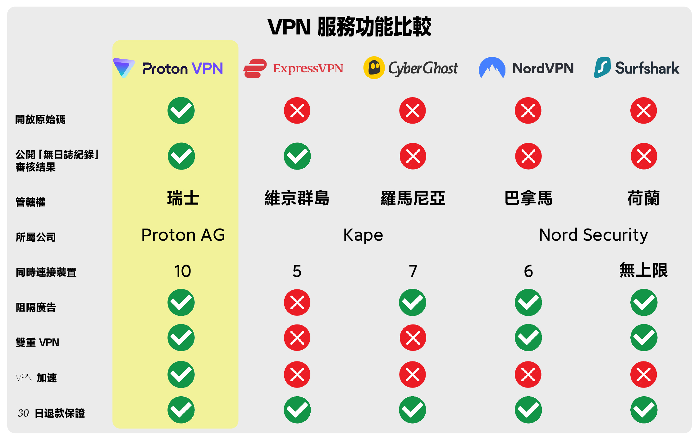 為何 Proton VPN 是 2024 年推薦最佳 VPN 服務？保護個人上網安全免被黑客入侵，一個原因更勝其他 VPN ...